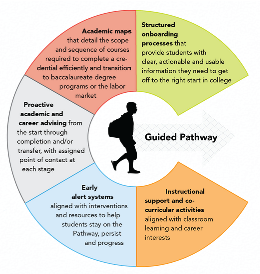 Gavilan Builds Student Success with Guided Pathways Implementation ...